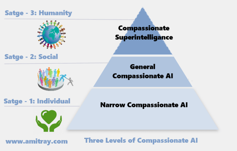 Compassionate Artificial Intelligence Scopes & Challenges - Amit Ray