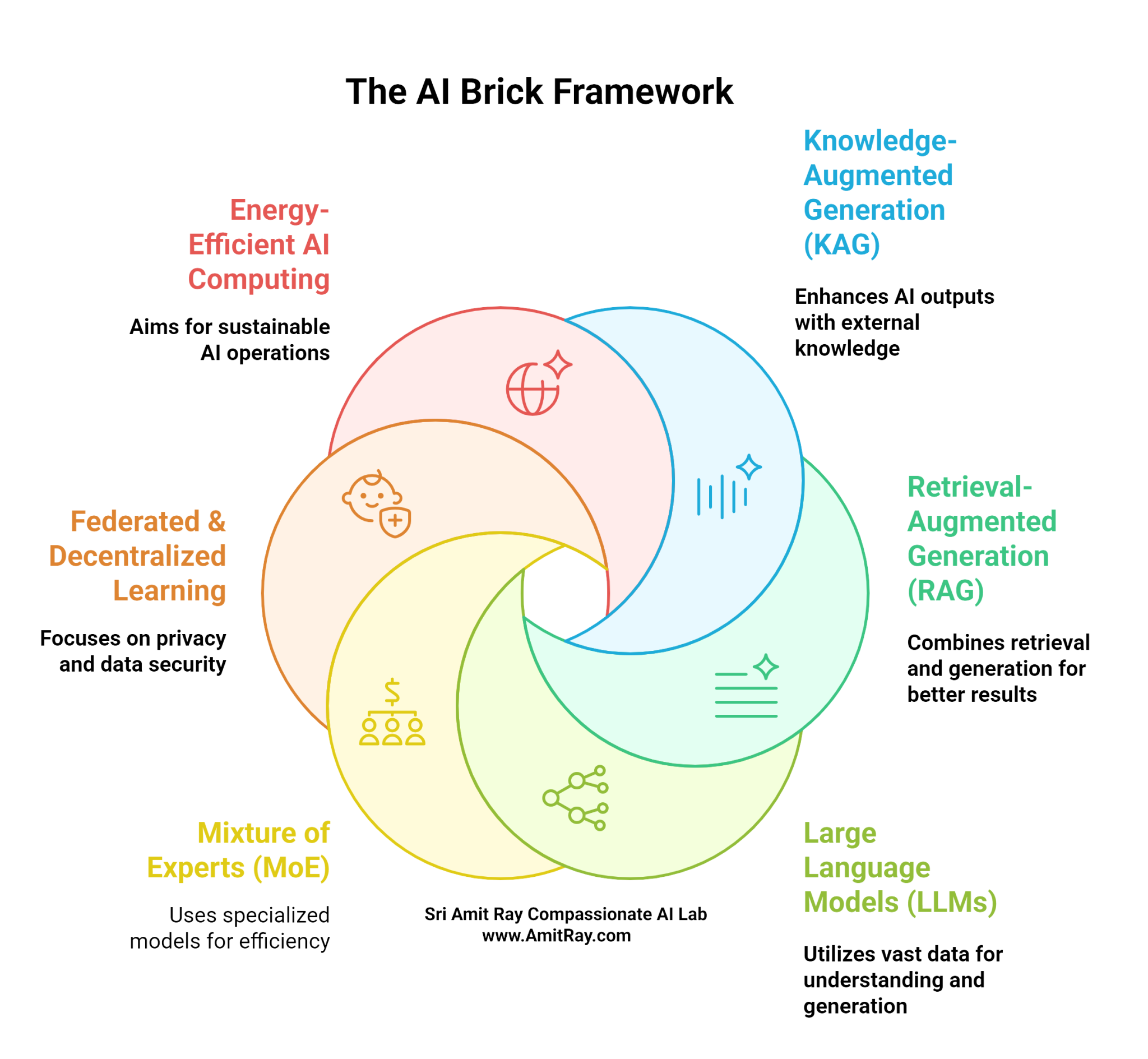AI Brick Computing: Scalable and Sustainable Green AI