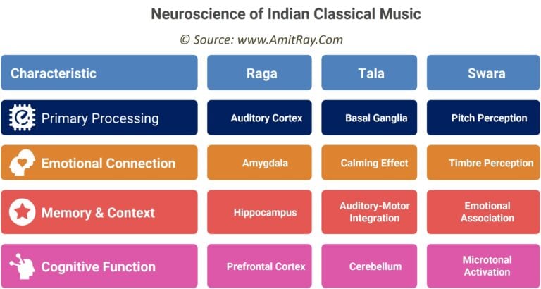 Neuroscience of Indian Classical Music: Raga, Tala, and Swara