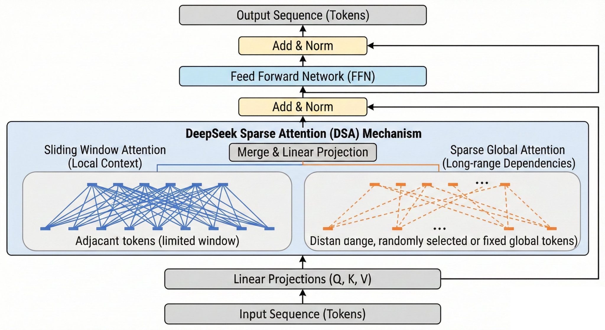 DeepSeek Sparse Attention (DSA): A Comprehensive Review